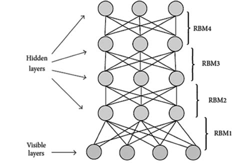 graphical representation of a deep belief network download scientific diagram