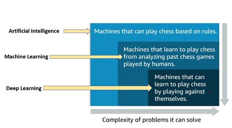 Olusegun Sanyaolu On Linkedin Machinelearning Aws Deeplearning Artificialintelligence
