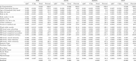 Concentration Index Decomposition From 2005 06 To 2010 Where