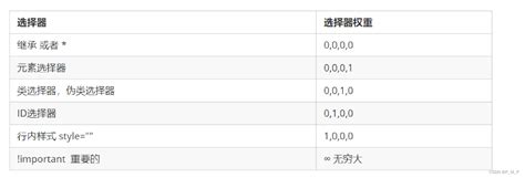 【css】css三大特性、盒子模型 csdn博客