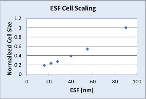 Figure 1 From Scaling Split Gate Flash Memory Technology For Advanced Mcu And Emerging