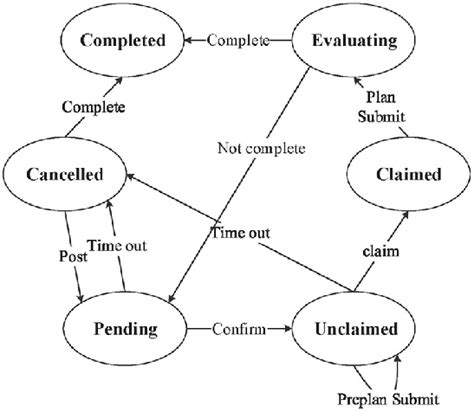 State Machine Model For Task Download Scientific Diagram