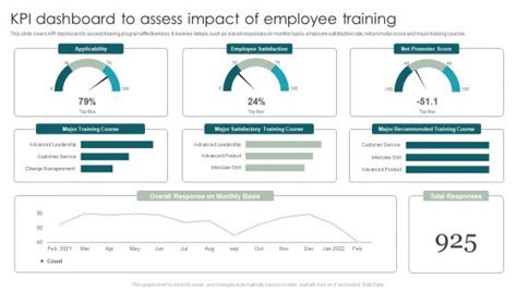 KPI Dashboard To Assess Impact Of Employee Training Brochure PDF