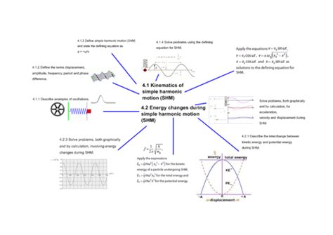 Ib Physics Topic 4 Overviews Shm And Resonance Teaching Resources
