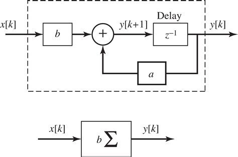 Implementing Iir Filters By Openstax Page 1013 Jobilize