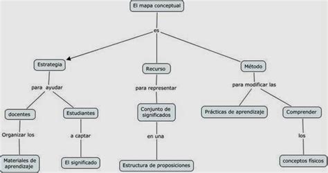 Conceptos de Informática Básica CMapTools Mapas Conceptuales