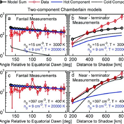 two component models are improvements over single component models at