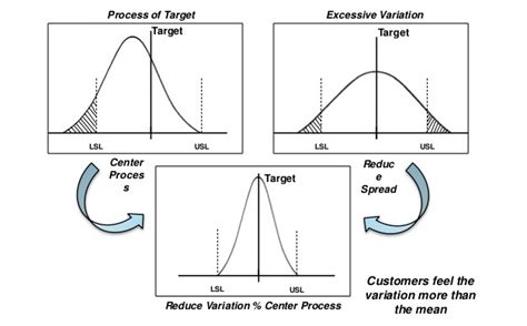 Usage And Importance Of Statistics In Six Sigma AskLean