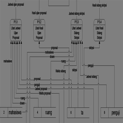 Gambar Data Flow Diagram Level Proses Menu Proposal Dan Skripsi Download Scientific