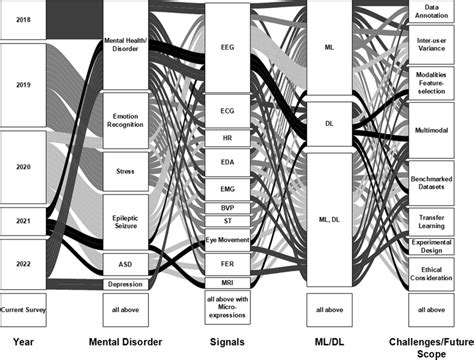 Alluvial Diagram On Mental Disorder Detection Using Physiological And Download Scientific Diagram