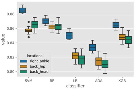 Machine Learning Approach For Automated Detection Of Irregular Walking Surfaces For Walkability