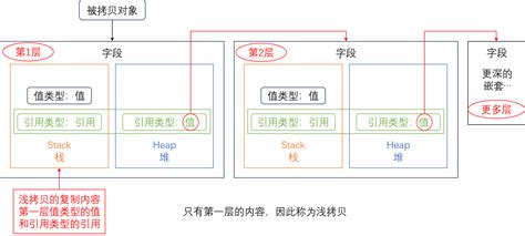 java浅拷贝与深拷贝原理及实现 csdn博客
