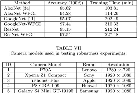 Table Vii From Resnet Based Camera Model Identification With Adaptive