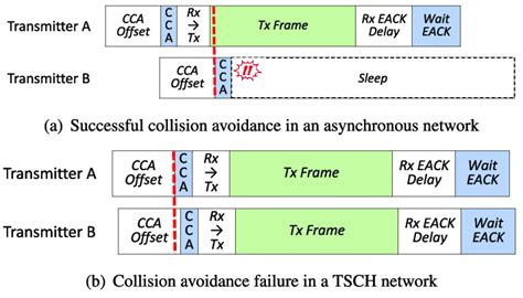 Difference Of Cca Operation For Collision Avoidance Between A Typical