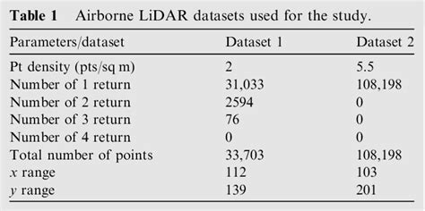 Table 1 From Segmentation Based Building Detection Approach From Lidar Point Cloud Semantic