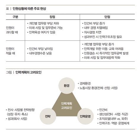 인력계획 및 적정인력관리 핵심고려요인