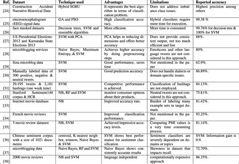 Table 1 From Using A Hybrid Classification Method To Analyze Twitter
