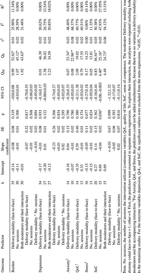 Results Of The Mixed Effects Meta Regression Analyses Per Moderator Download Table