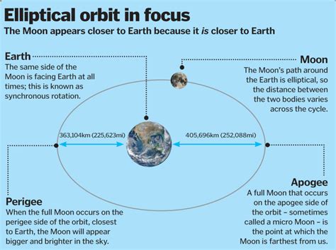 Elliptical Orbit Diagram About Earth Elliptical Orbit