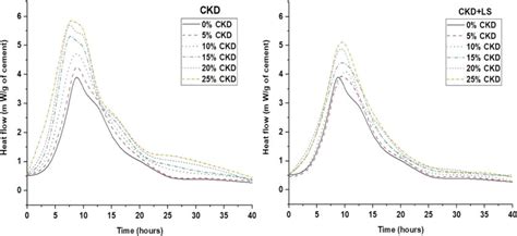Heat Flow Results Of Ckd And Ls Substituted Cement Paste Mixes