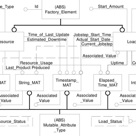 Factory Status Information Model Download Scientific Diagram Factory Status Information Model Download Scientific Diagram