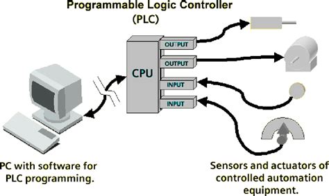Figure 11 From Plc Programming For Industrial Automation Semantic