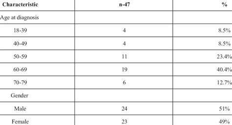 Age At Diagnosis And Gender Ratio In Als Patients Download Scientific Diagram