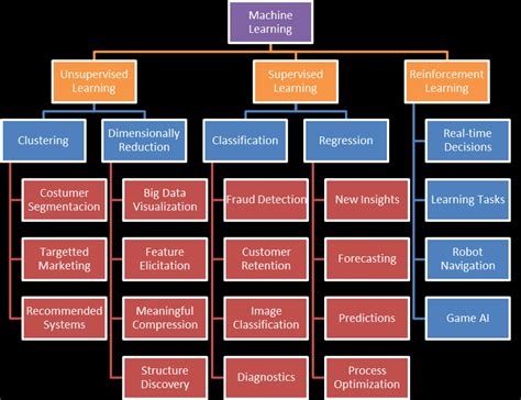 Unsupervised Learning Algorithms