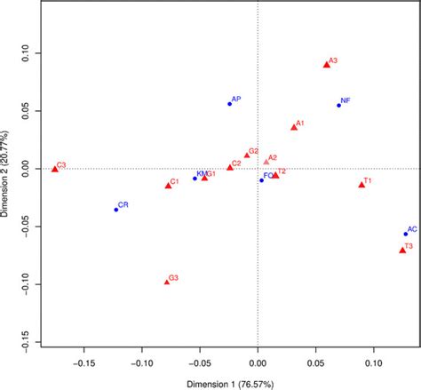 Correspondence Analysis Of Nucleotide Composition Of All Protein Coding Download Scientific