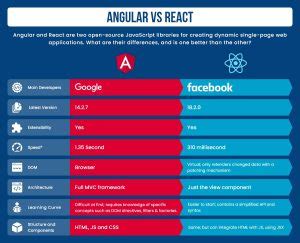 Angular Vs React Choosing The Right JavaScript Framework
