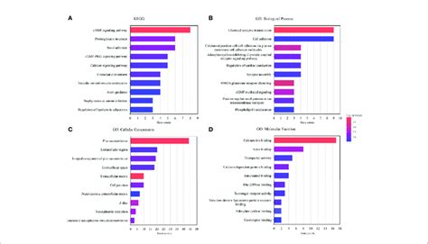 Functional Annotation Of The Genes With Differential Expression In Download Scientific