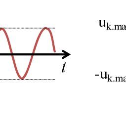 Time History Displacement For Two Harmonic Excitations Download Scientific Diagram