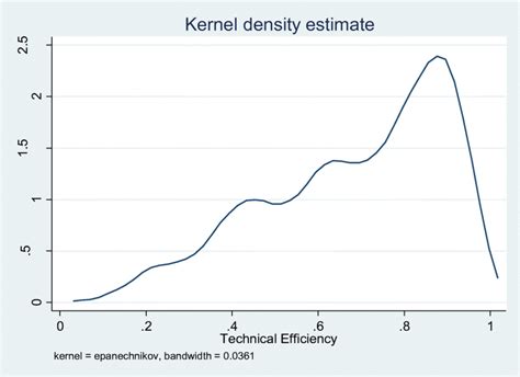 Kernel Density Estimates For Technical Efficiency Download Scientific
