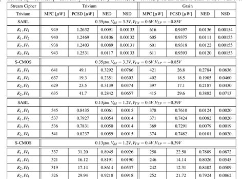 Table 1 From On Dpa Resistive Implementation Of Fsr Based Stream