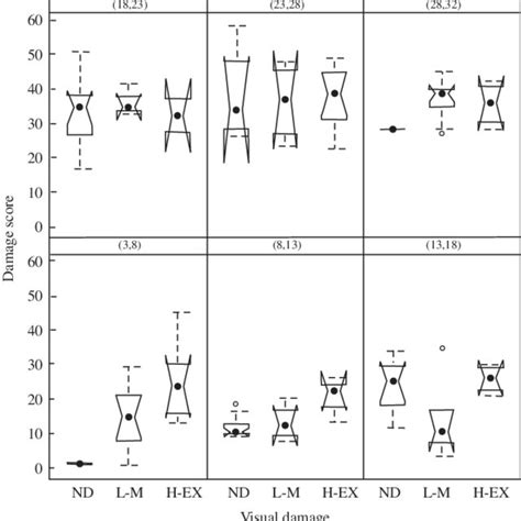 A Trellis Plot Illustrating The Box Plot Distributions Of Groundbased