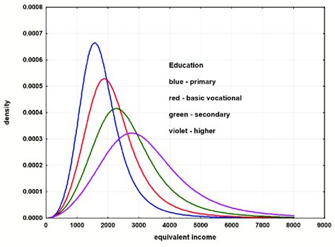 The Dagum Conditional Distribution Density Functions According To The