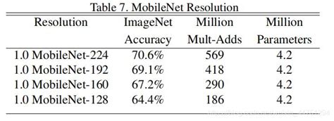 轻量级网络——mobilenetv1 Mobilenet V1权重 Csdn博客