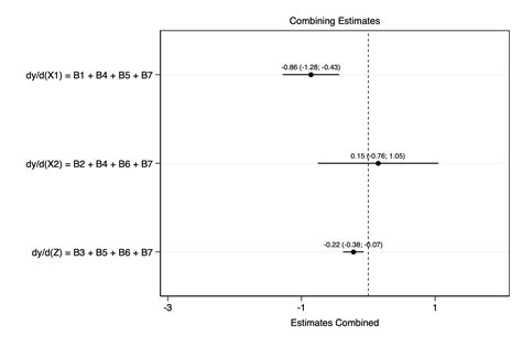 Plot Combining Regression Coefficients Partial Derivatives With Cis