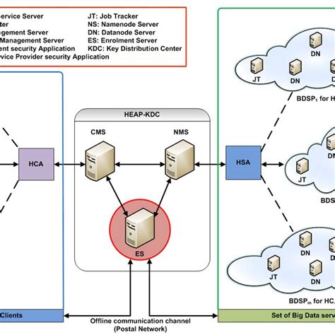 System Architecture Of HEAP Download Scientific Diagram