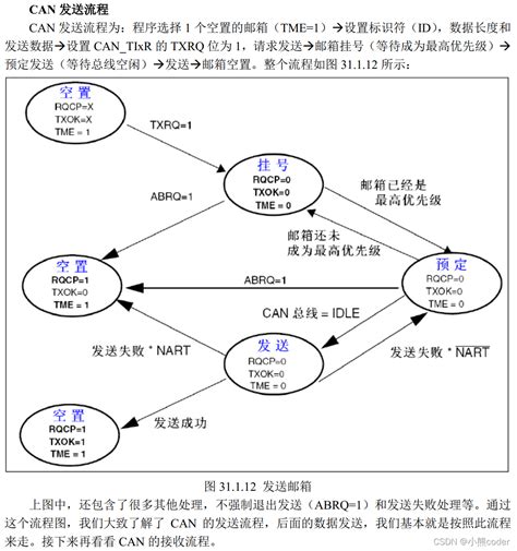 Can通讯实验程序烧录 Can Csdn博客