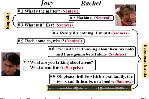 Figure 1 From Adaptive Graph Learning For Multimodal Conversational Emotion Detection Semantic