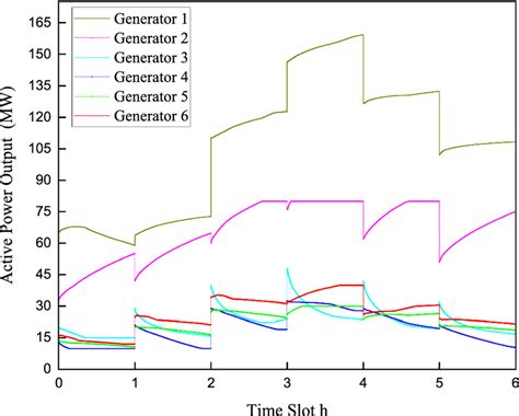 active power output of 6 generators at 6 time shots using algorithm 1