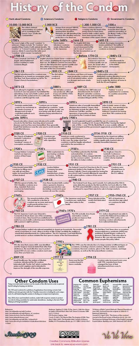 Condom History Infographic On History Of Condom