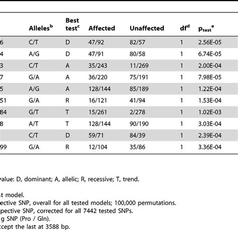 Top 10 Single Snp Association Signals Download Table