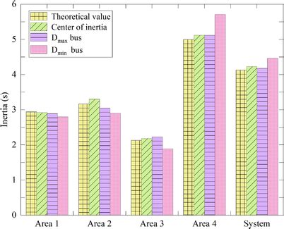 Inertia Estimation Results When Selecting Different Measurement Download Scientific Diagram
