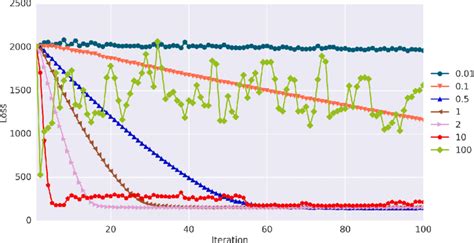 Convergence Curves With Different Step Sizes Download Scientific Diagram