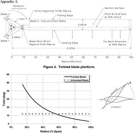 Figure B From Unsteady Aerodynamics Experiment Phases II IV Test Configurations And Available