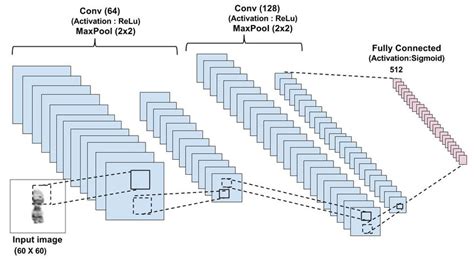 The Base Cnn Architecture Utilized In Siamese Network Download