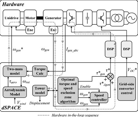 Figure 7 From Investigation Of A Speed Exclusion Zone To Prevent Tower