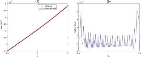 Comparison Of The Exact Solution And Multiple‐relaxation‐time‐lattice